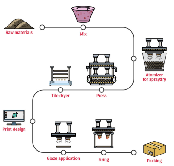 The Manufacturing Process of Glazed Porcelain Tiles: From Raw Materials ...